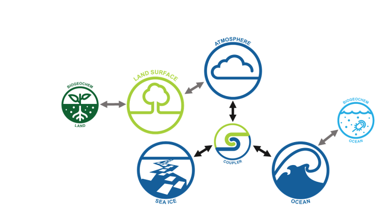 Earth System Model (ACCESS-ESM) - ACCESS-NRI