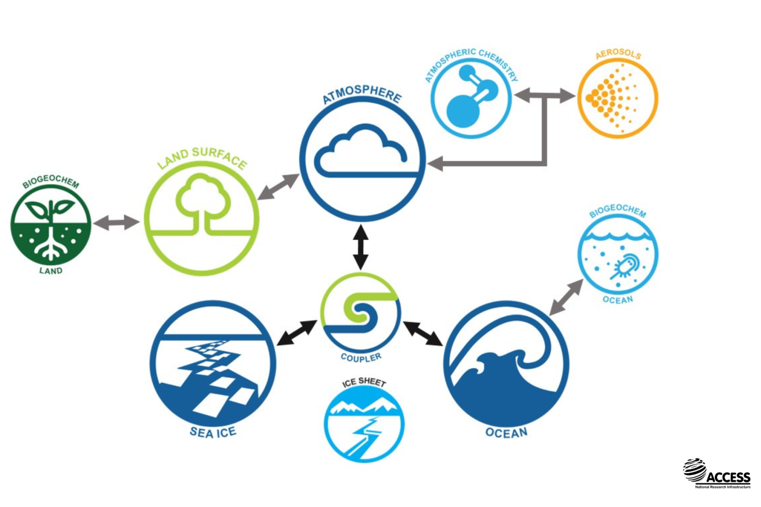ACCESS-NRI joins the international Momentum partnership to advance ...